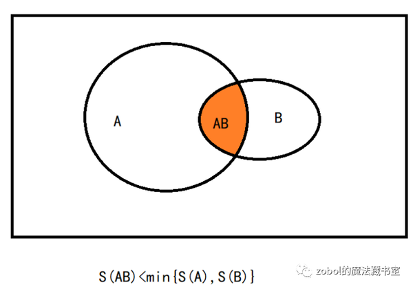2015年数学一数学三古典概率真题 P(AB)和P(A)P(B)之间的关系 - 知乎