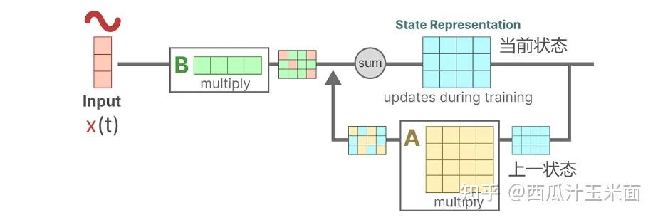 Mamba: Linear-Time Sequence Modeling with Selective State Spaces - 知乎