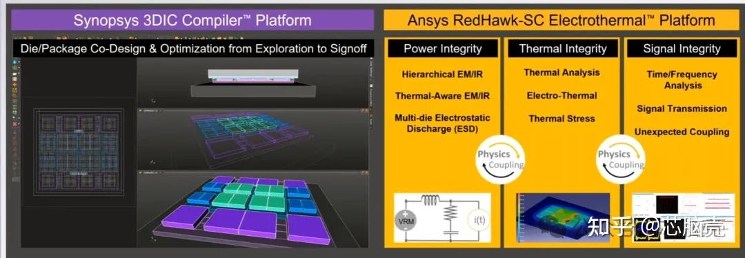 SYNOPSYS ：3DIC Compiler是multi die design的必经之路? - 知乎