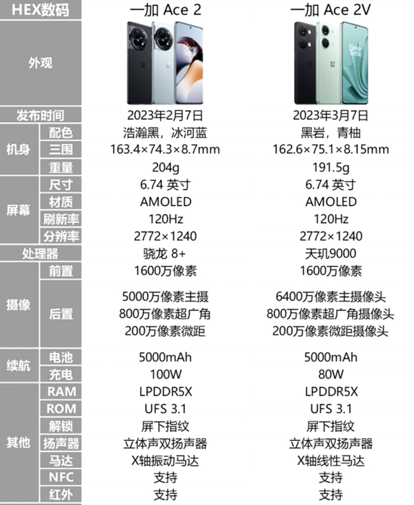 2023年618一加ace2怎么样？一加ace2缺点有哪些呀？一加ace2值得买吗？一加ace2和2v怎么选择？
