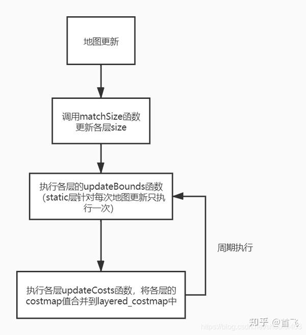 Costmap是什么？ - 知乎