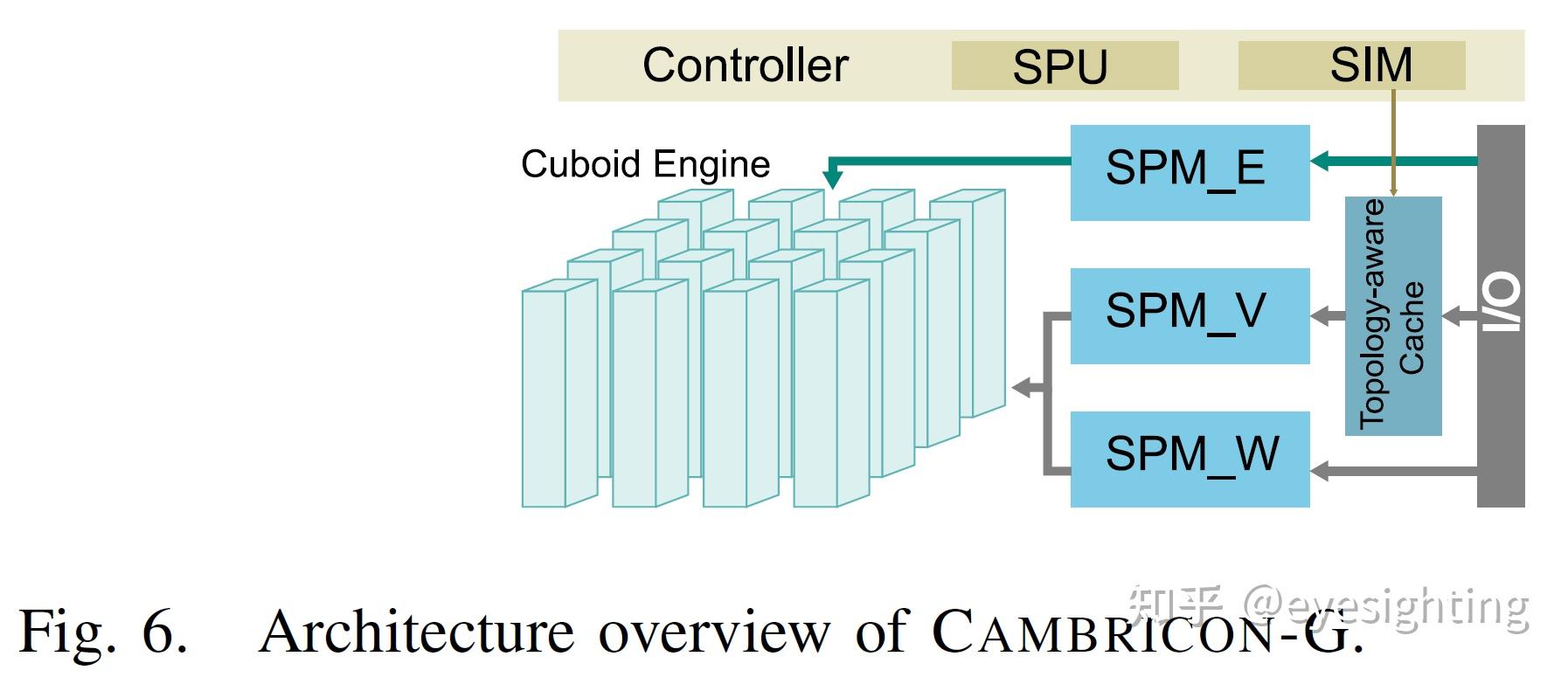 【芯片论文】寒武纪 Cambricon-G：动态图神经网络的多价节能加速器 - 知乎