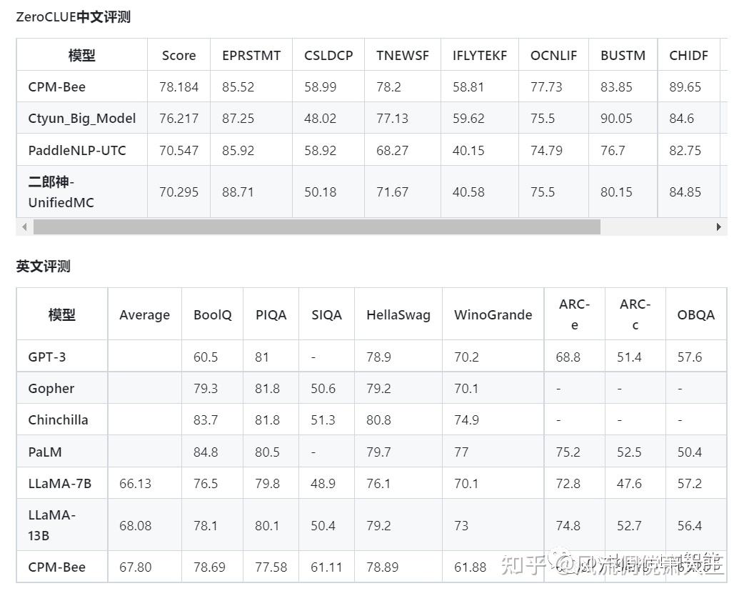 可商用的大模型，百亿参数的开源中英文双语基座大模型CPM-Bee，评测优秀 - 知乎