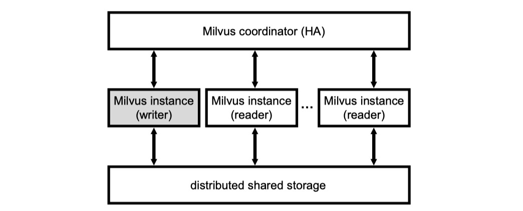 SIGMOD21 | Milvus: 向量数据库 - 知乎