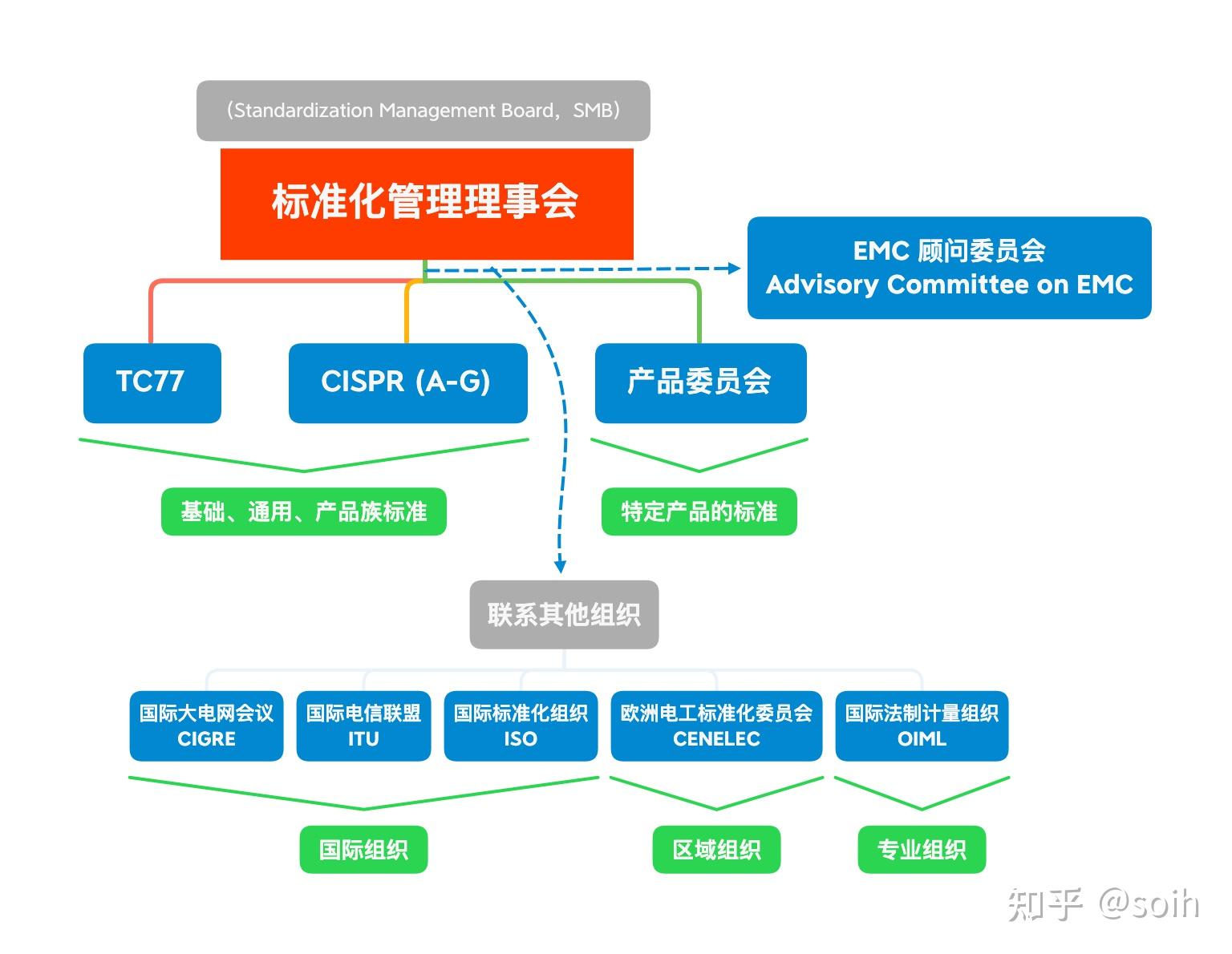 0公式0基础学习电磁兼容 —2.IEC 及其 EMC 标准体系 - 知乎