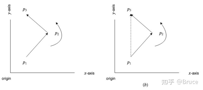 Convex Hull - Graham scan 详解 - 知乎