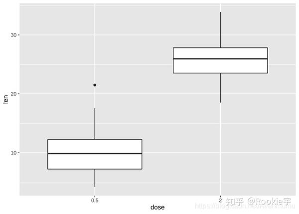 R语言ggplot2绘制箱线图(Box plot) - 知乎
