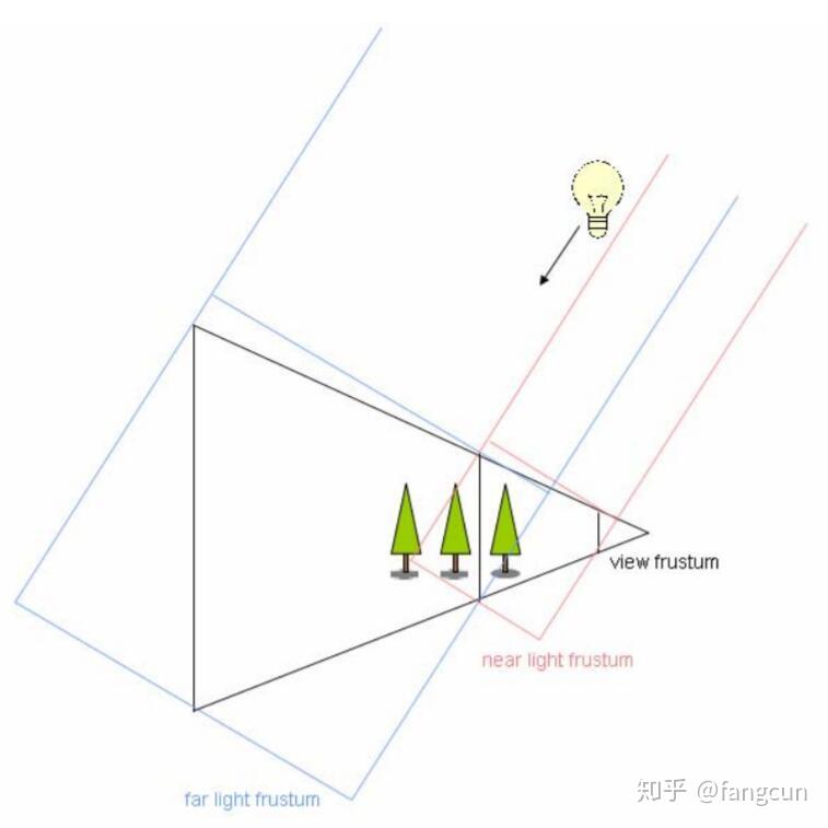 Cascaded Shadow Maps(CSM)实时阴影的原理与实现 - 知乎