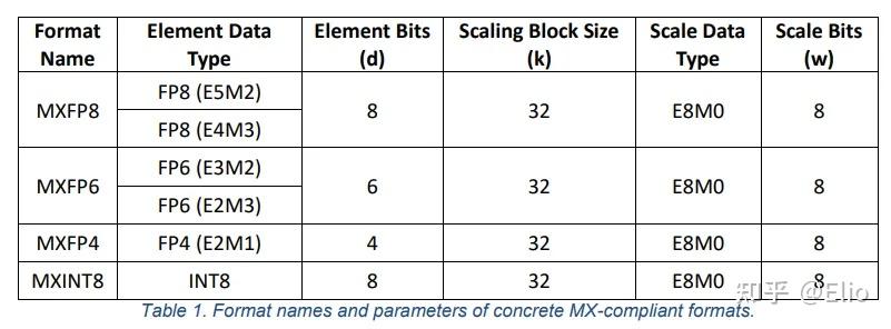 Micro-scaling FP4/FP6/FP8 标准以及相关实验 - 知乎