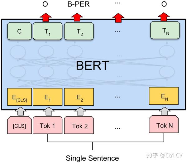 NLP-(9)-BERT(命名实体识别) - 知乎