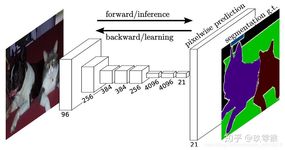 FCN+与CNN的区别+三大技术+网络结构 - 知乎