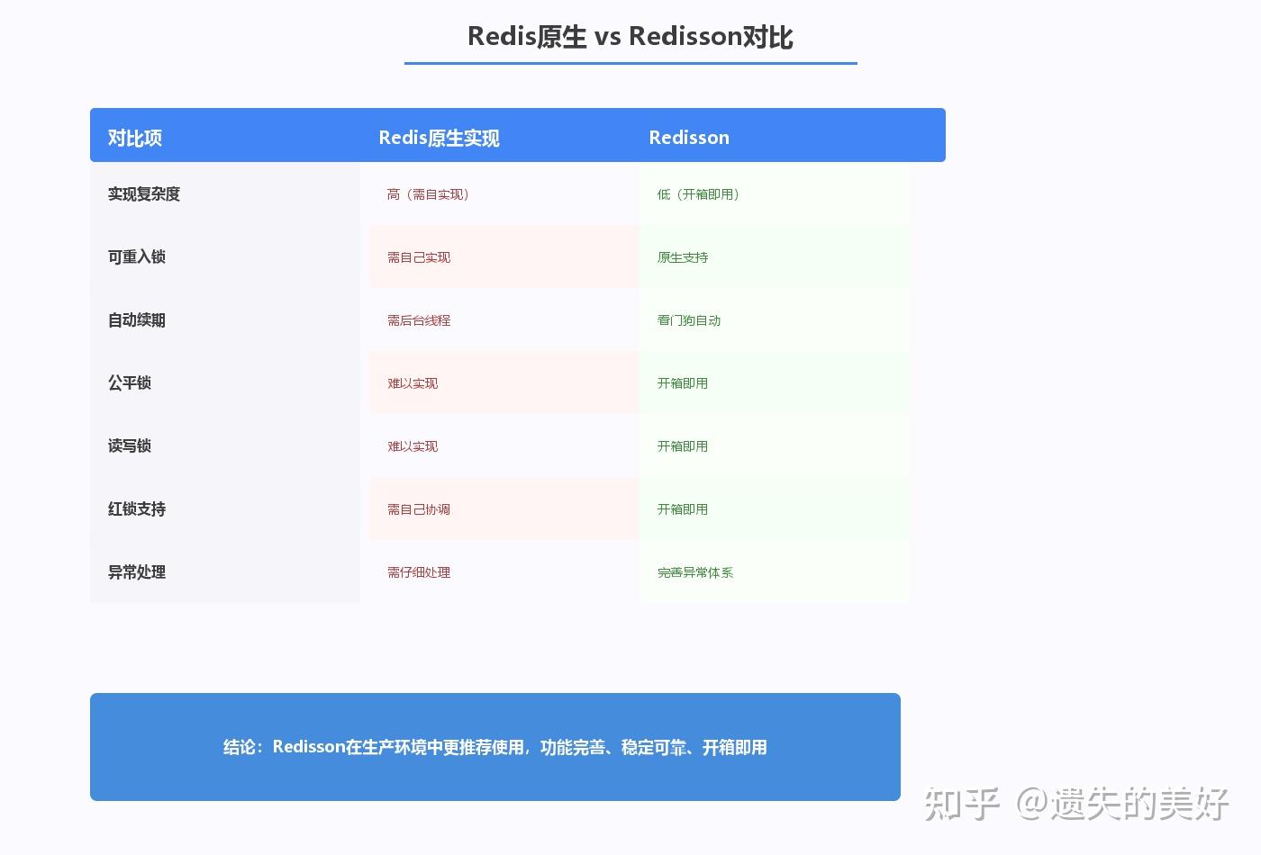 Redisson分布式锁：从入门到实战 - 知乎