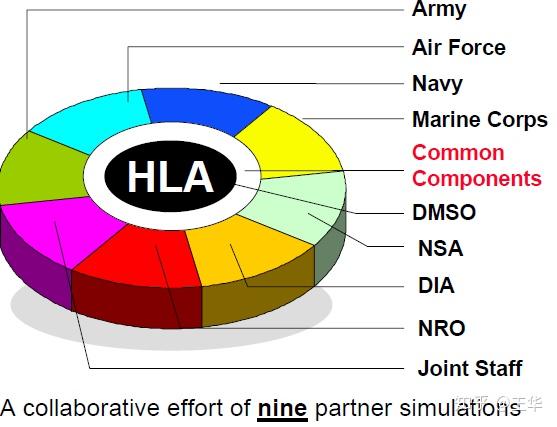 美军联合仿真系统Joint Simulation System (JSIMS) - 知乎