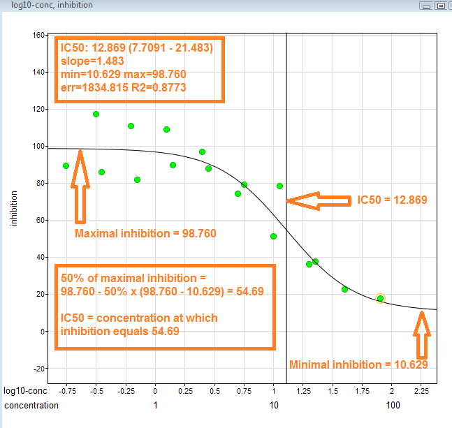 Definitions for IC50 - 知乎