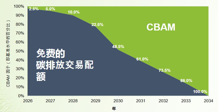 2025年起CBAM迎来重大变化！如何申报？最新指南来了 - 知乎