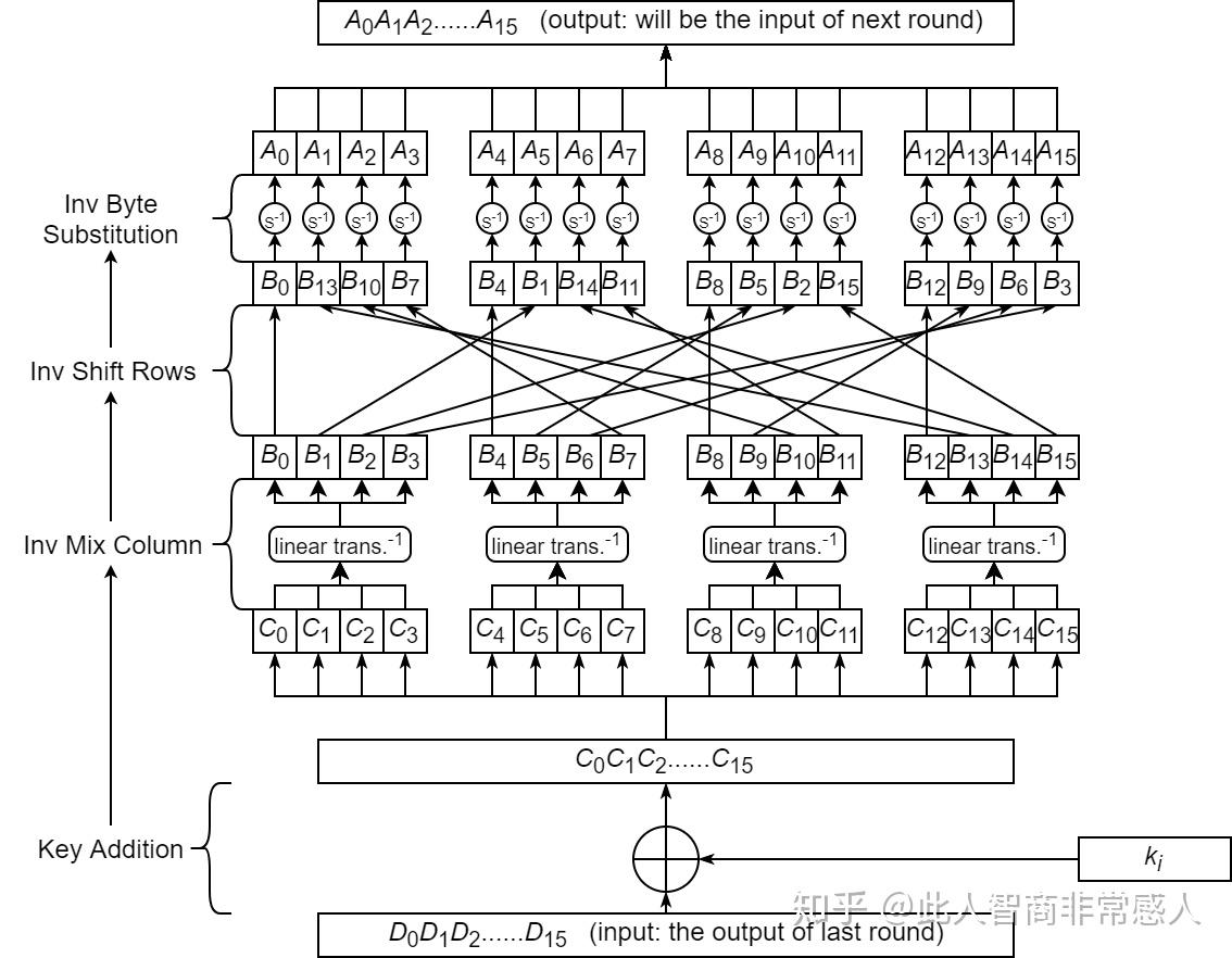 AES对称密码算法介绍(1)——AES的内部结构 - 知乎