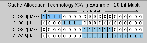 Cache Allocation Technology (CAT) - 知乎