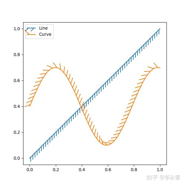 Python绘制图形 绘制曲直线路径标记线 知乎 9514