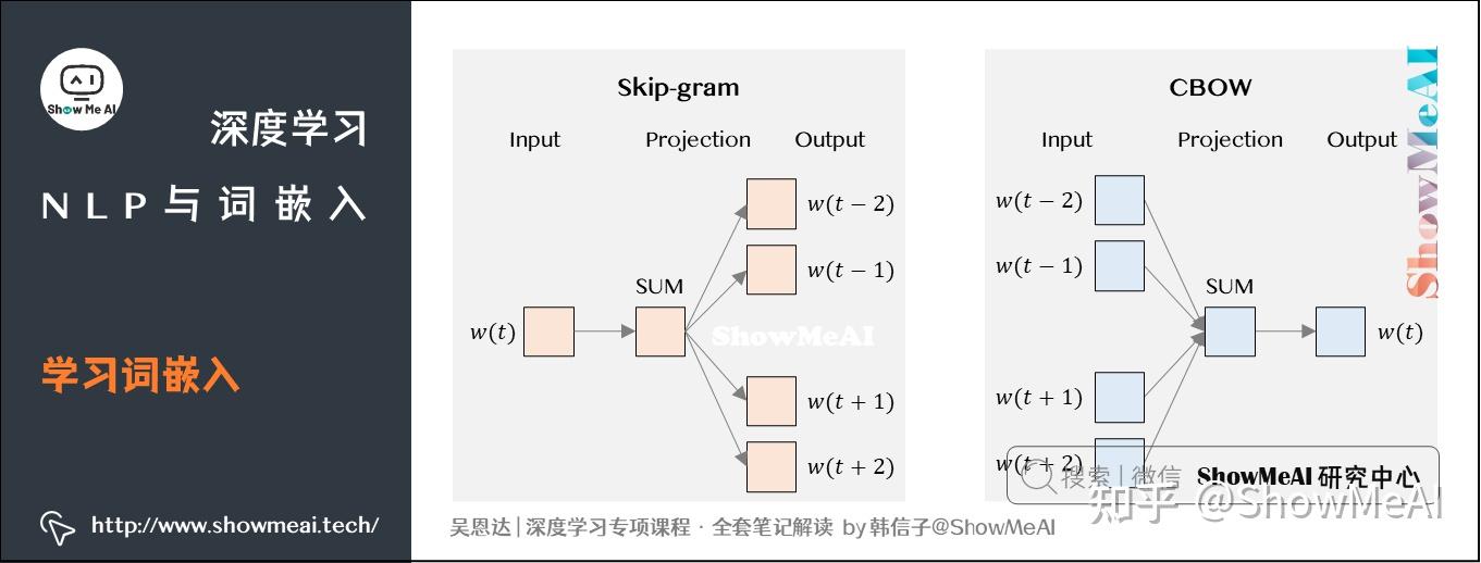 深度学习教程(15) | 自然语言处理与词嵌入（吴恩达·完整版） - 知乎