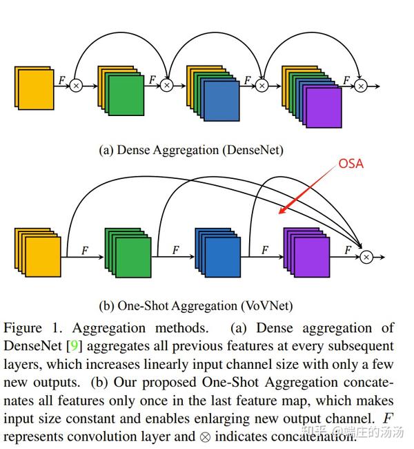 Designing Network Design Strategies Through Gradient Path Analysis（ELAN ...