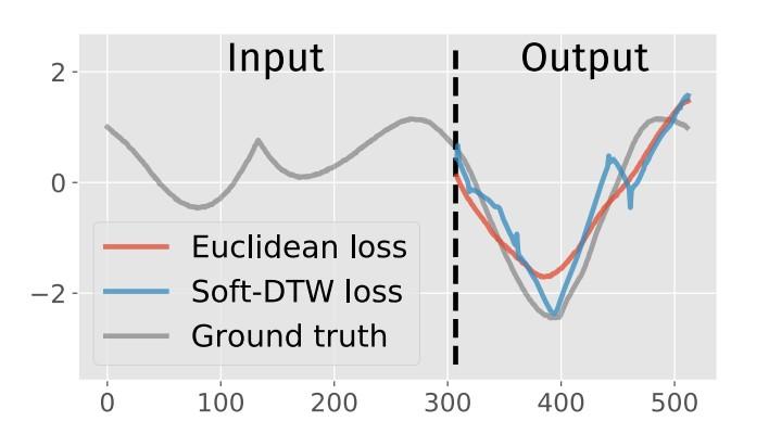 时间序列预测损失函数 DTW, Soft-DTW, DILATE - 知乎