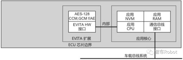 硬件可信方案-EVITA HSM - 知乎