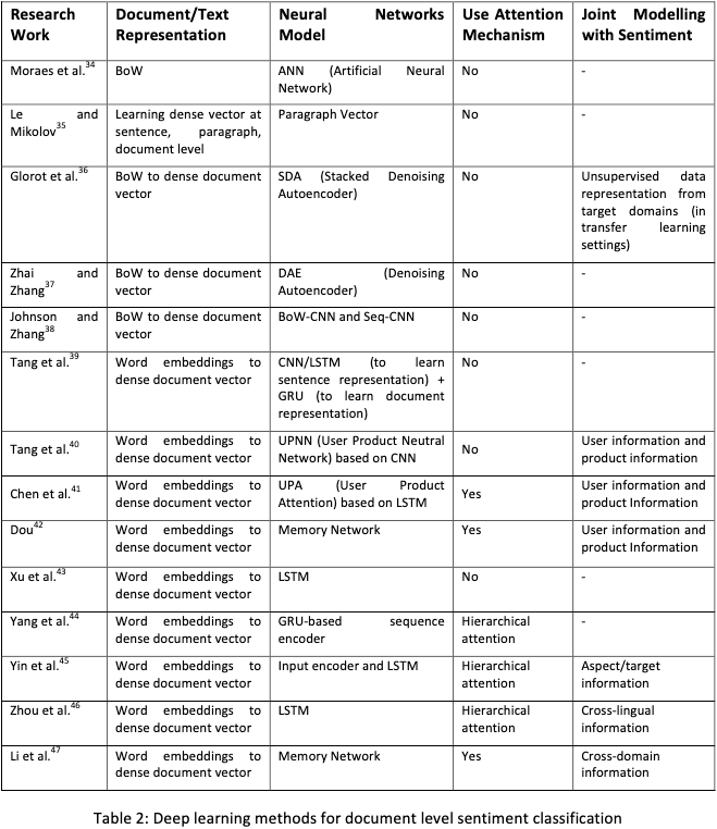 Deep Learning for Sentiment Analysis - A Survey 研究 - 知乎