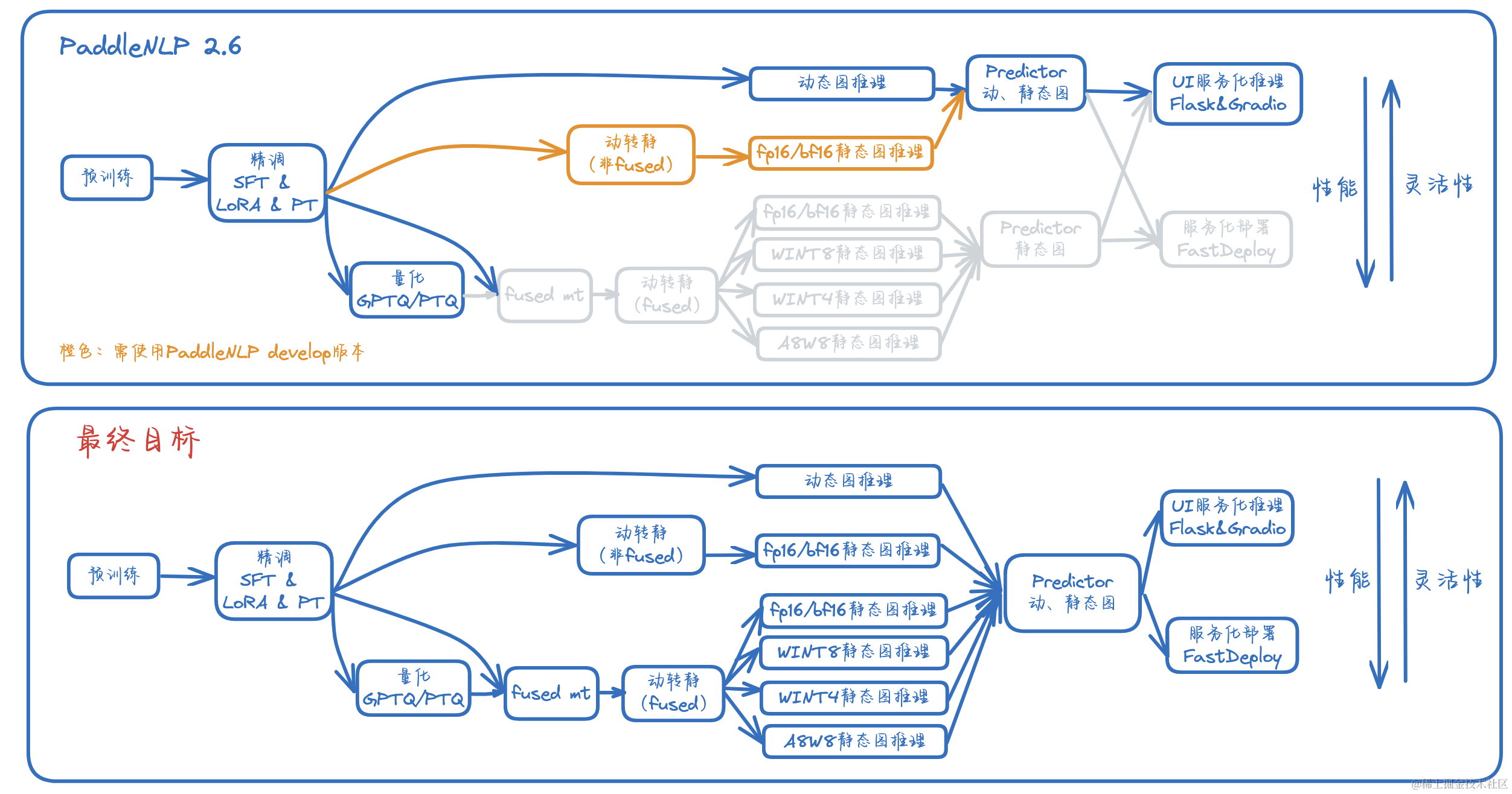 大模型国产化适配5-百度飞浆PaddleNLP大语言模型工具链总结 - 知乎