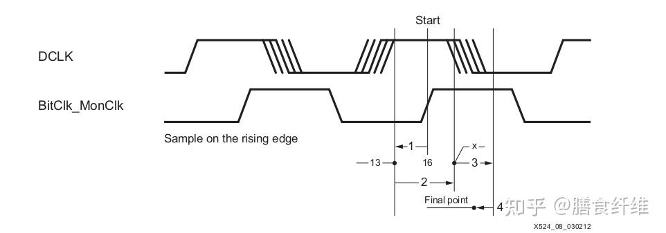 高速ADC 串行LVDS接口(xapp524，翻译Part 2 ) - 知乎