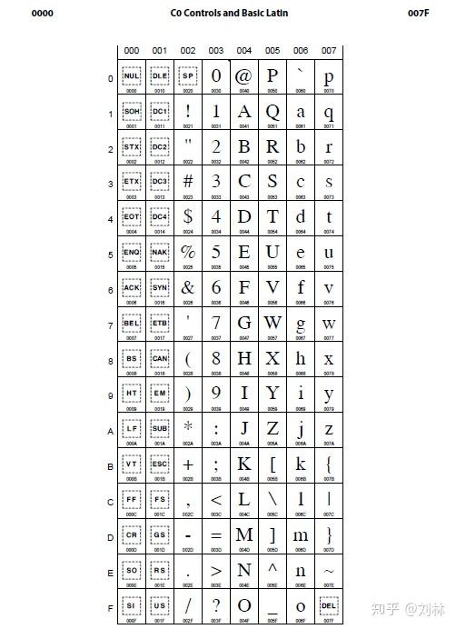 Unicode 编码及 UTF-32, UTF-16 和 UTF-8 - 知乎