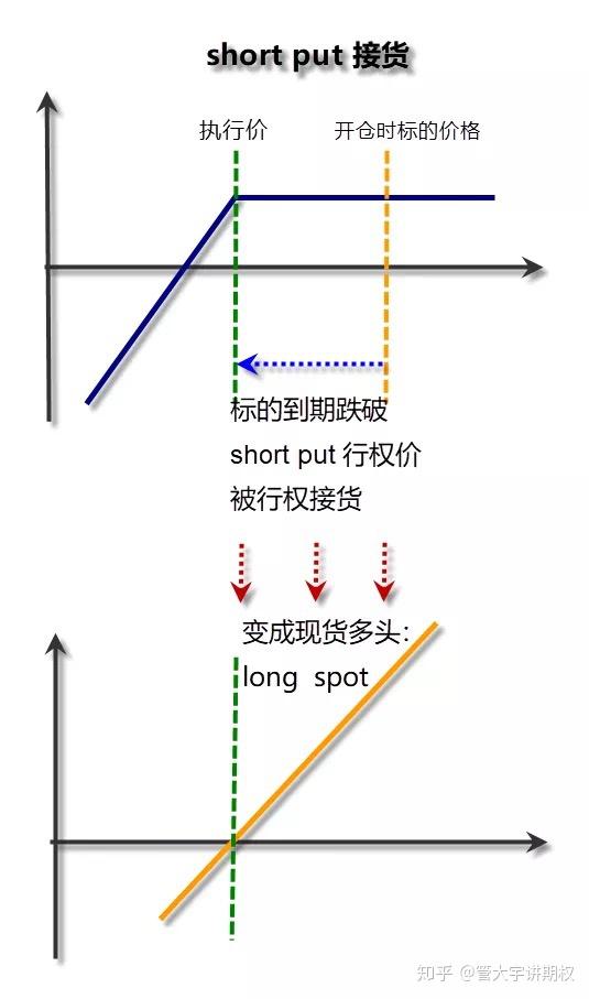 管大讲期权 | 卖Put接现货的优化 - 知乎