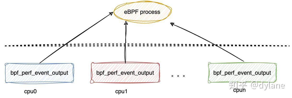 eBPF perf buffer实现及事件交互 - 知乎