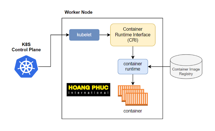 深入容器系列之三——kubernetes 如何与容器运行时一起工作 知乎 