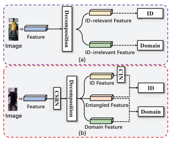 论文笔记30：Calibrated Feature Decomposition for Generalizable Person Re ...