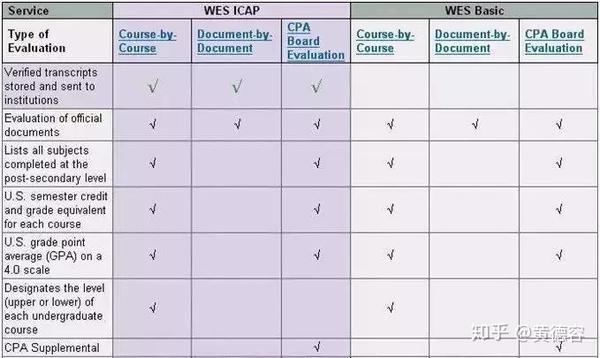 美国名校申请中的WES成绩单认证攻略（干货）！ - 知乎