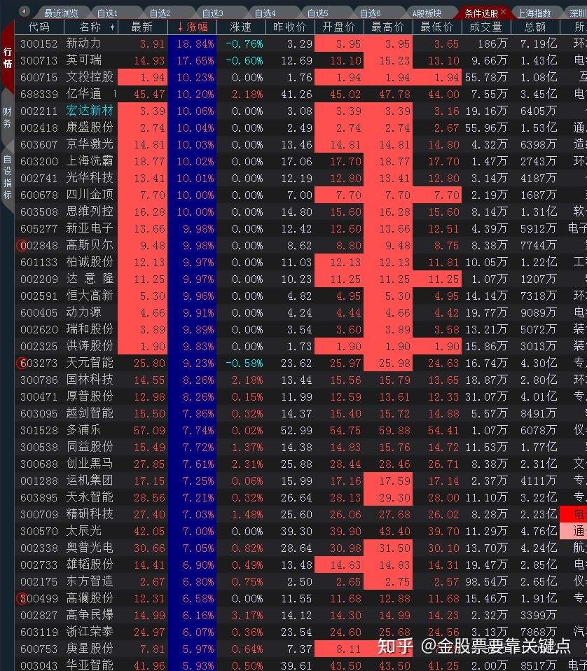 [关键点法选股]3.1早盘好股图版 - 知乎