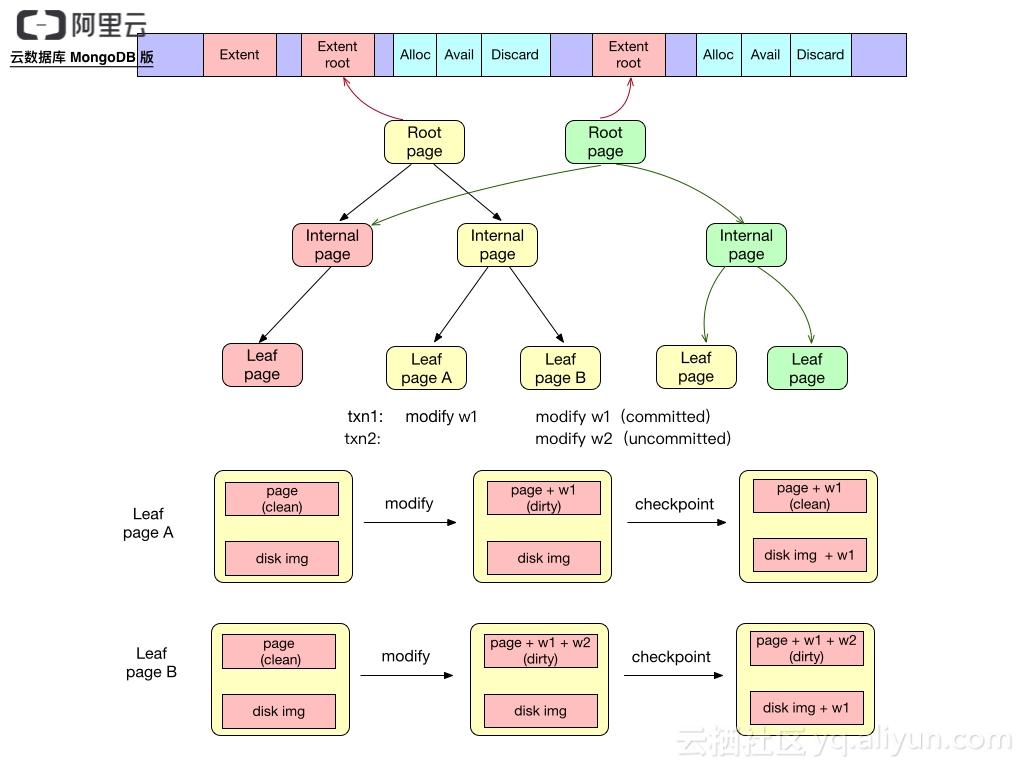 MongoDB 存储引擎 WiredTiger 原理解析 - 知乎