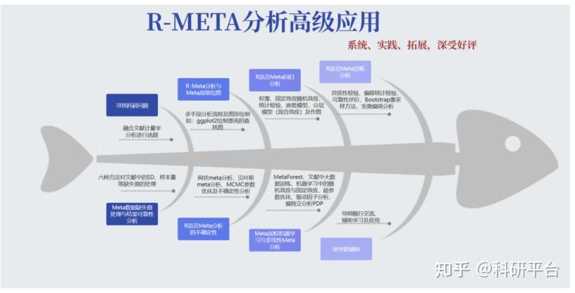 R语言Meta分析核心技术应用 - 知乎