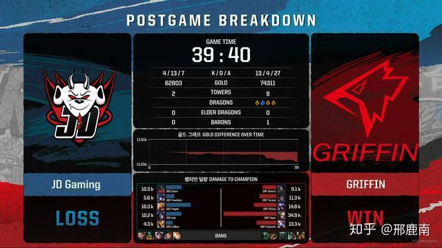 GRF狮鹫陨落的背后，是日渐沦为跳板的LCK联赛 - 知乎