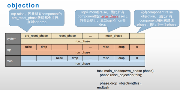 uvm验证总结（三）------phase机制 - 知乎