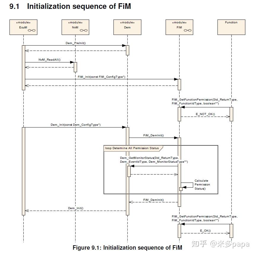 AUTOSAR FiM（功能禁止管理器） - 知乎