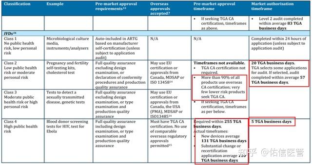 澳大利亚TGA认证注册流程解析 - 知乎