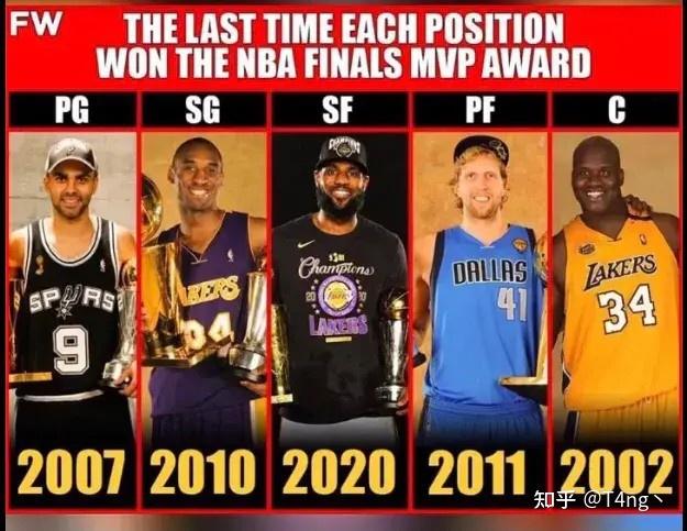 NBA各个位置最后获得FMVP的球员都有那些呢？ - 知乎