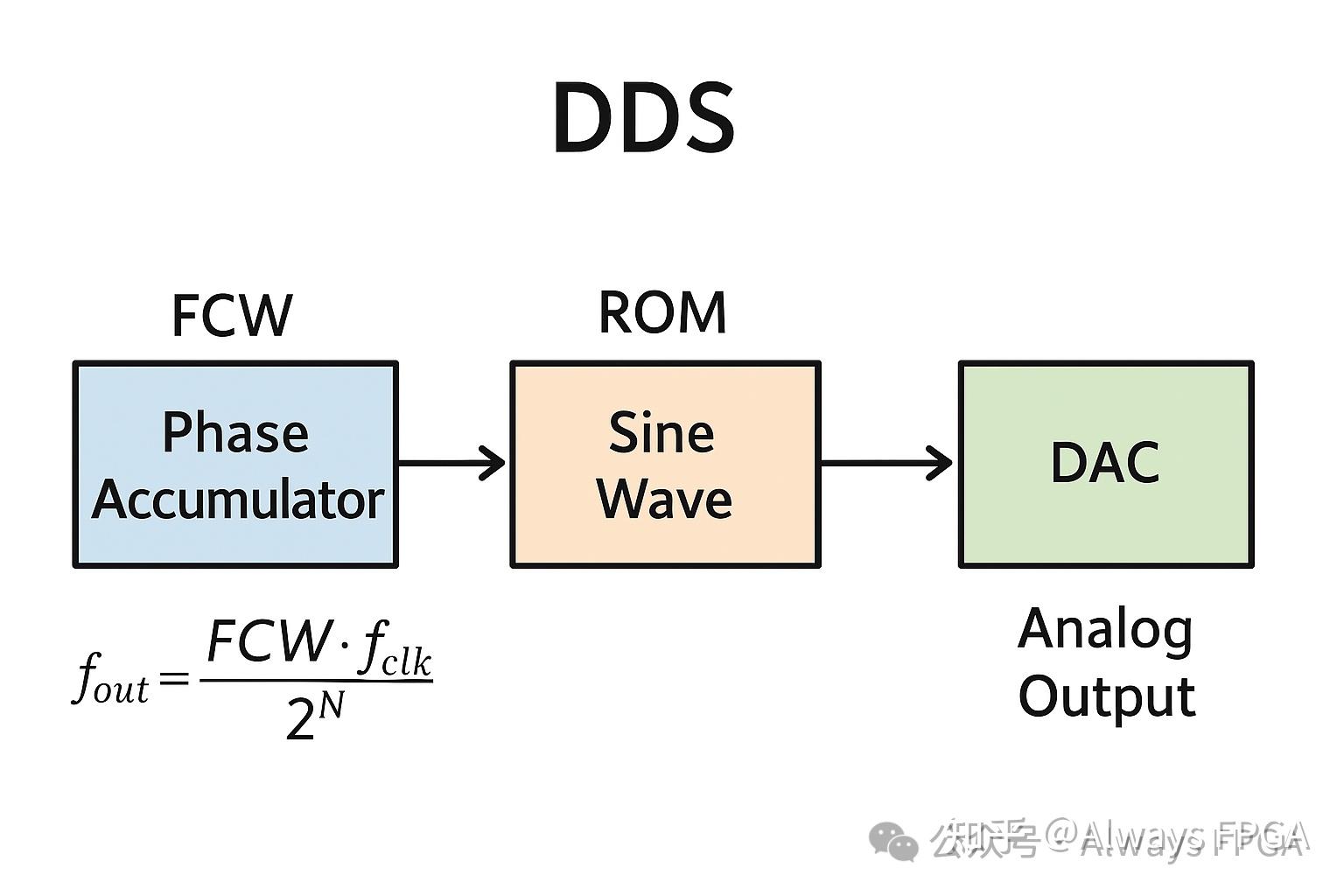 XILINX常用IP核系列 | 基于DDS的信号发生器设计与实现（附Verilog代码+仿真波形） - 知乎
