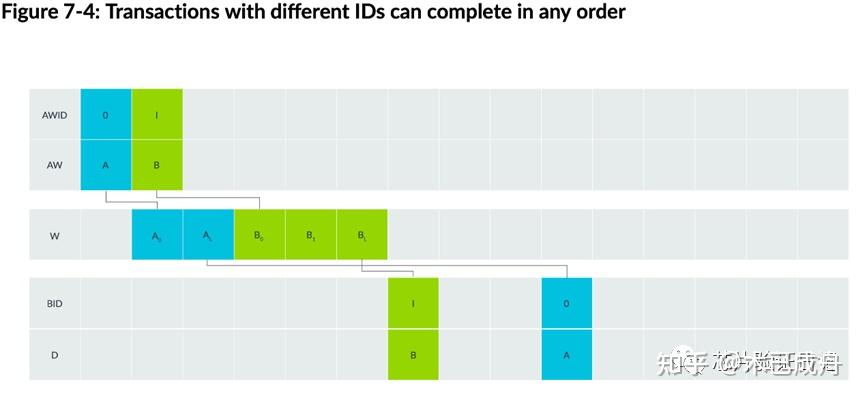 AXI协议中Outstanding|Out of order|Interleave的区别和联系 - 知乎