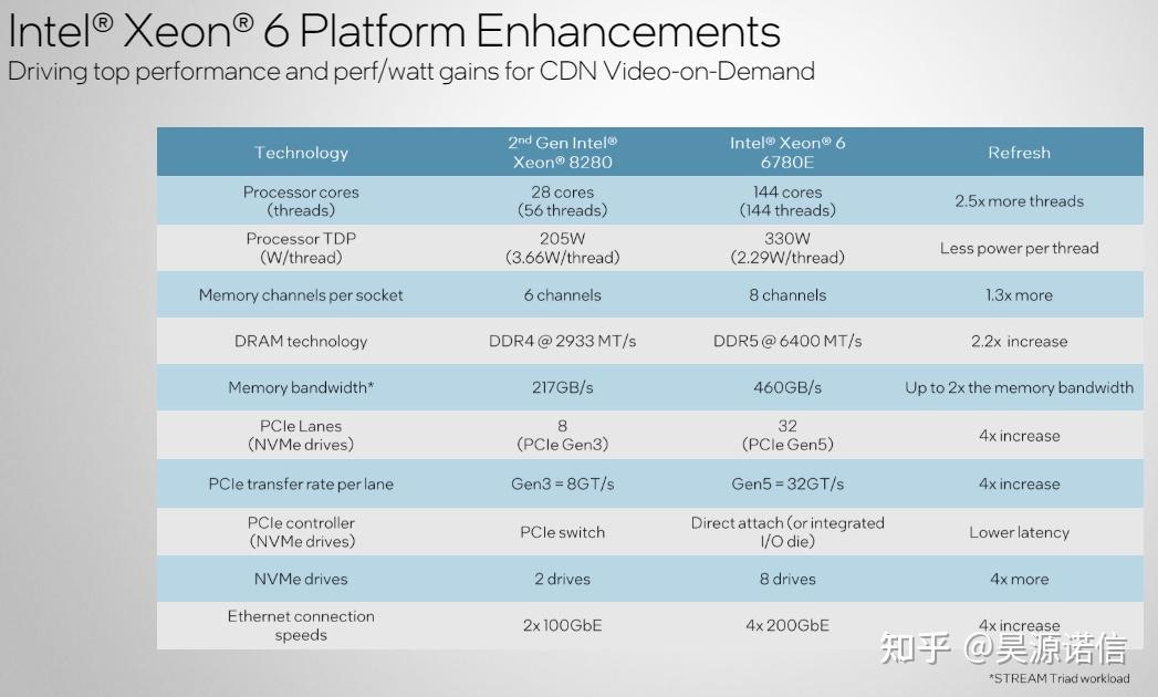 英特尔至强6评测（Sierra Forest -6780 E、6766 E） - 知乎