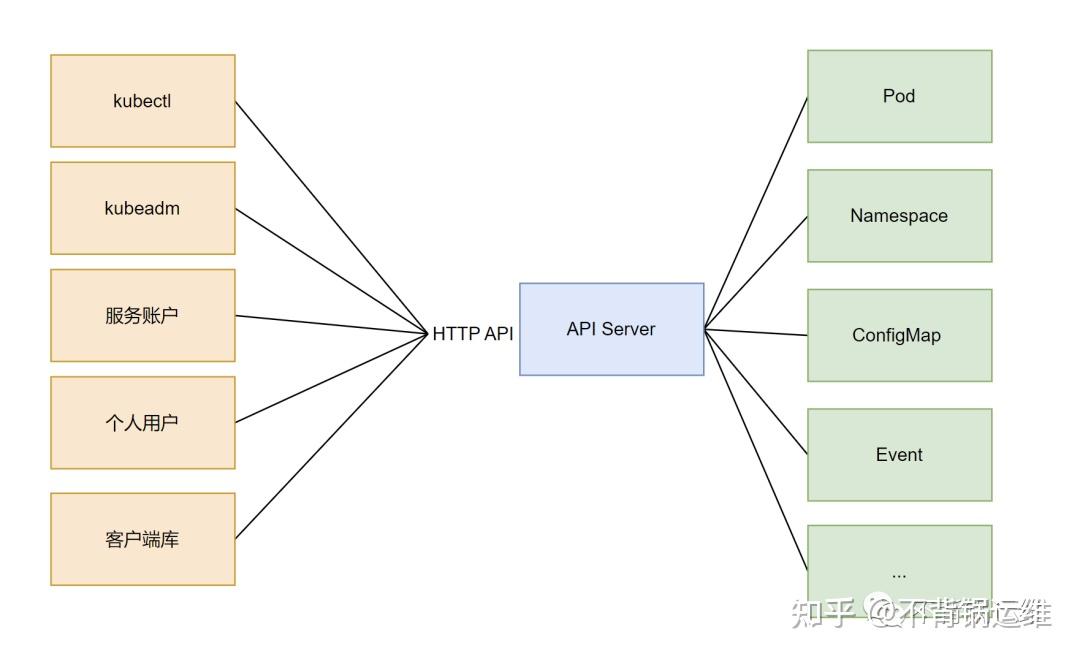 上篇：运维人员不得不看的K8S API入门实战，呕心沥血整理得又臭又长，有人看吗 - 知乎
