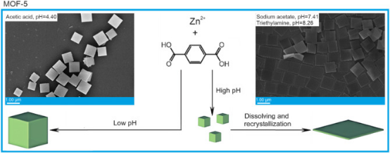 MOF形貌控制有疑惑怎么办？不如来看看这篇干货汇总！ - 知乎