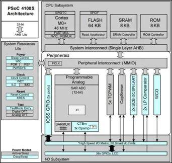 Infineon PSoC 4 IC 解决方案 – 产品介绍 - 知乎