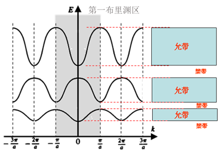 半导体理论分析基础——能带理论IV - 知乎